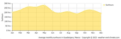 Guadalajara Weather And Best Time To Visit