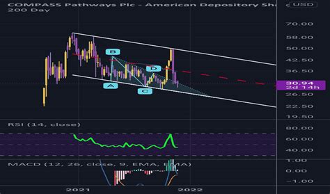 Cmps Stock Price And Chart — Nasdaqcmps — Tradingview