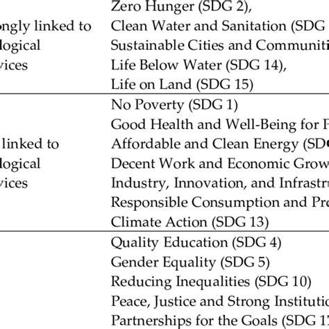 The Classification Of Sdgs Into Sustainability Dimensions On The Basis