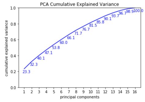 Create Audience Segments Using K Means Clustering In Python