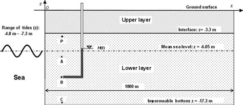 Sketch Of A Coastal Two Layered Subsurface System After Guo And Jiao