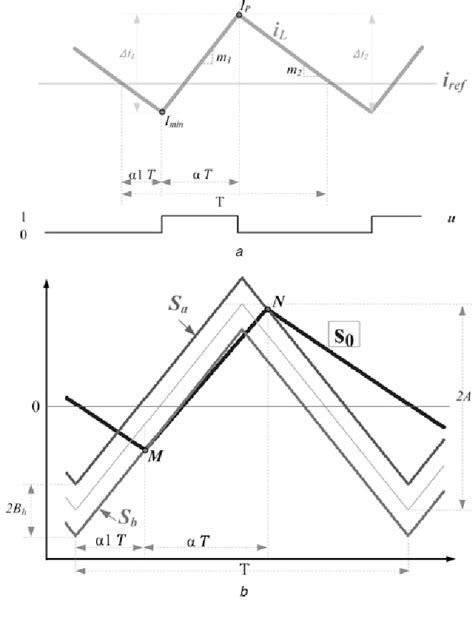 Figure 4 From Estimation Of The Bifurcation Point Of A Modulated