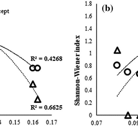 Sampling Methods Used To Evaluate Lichen Diversity Metrics A Quadrat Download Scientific
