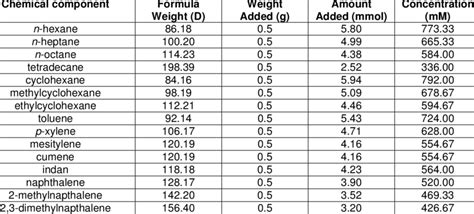 Constituents Of The Model Jet Fuel Download Table
