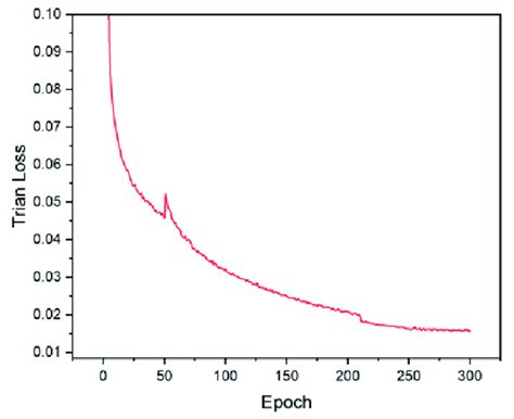 training loss curve of vv yolo model training loss curve of vv yolo