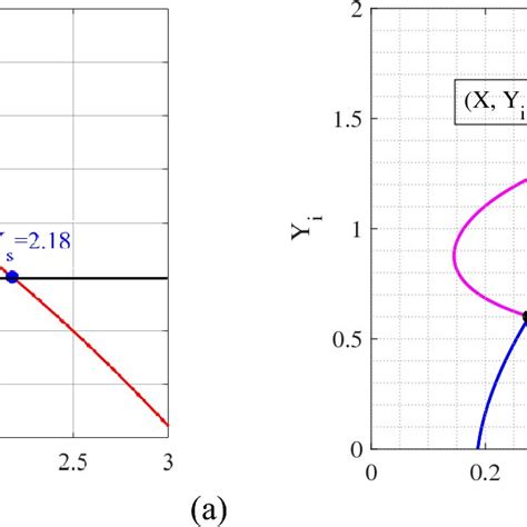 In Figures A Red Curve Represents Polynomial 3 And Blue Dot Is The