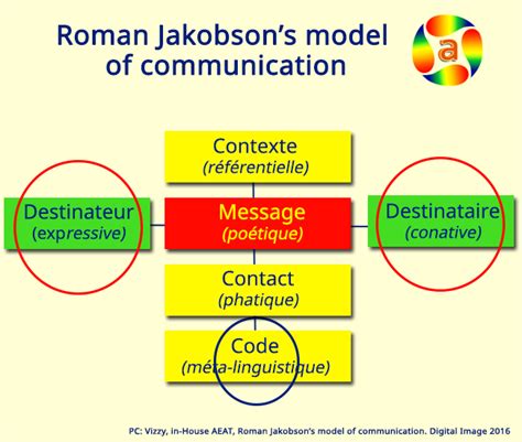 Jakobsons Model Of Verbal Communication A Model Beyond Basic Transmission Models ~ Anyexam