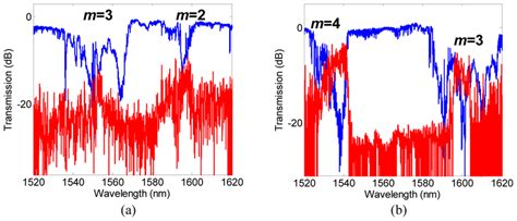A Transmission Blue And Drop Port Red Spectra Showing The
