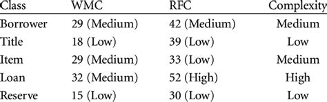 Structural Complexity Of Various Entity Classes Within Library