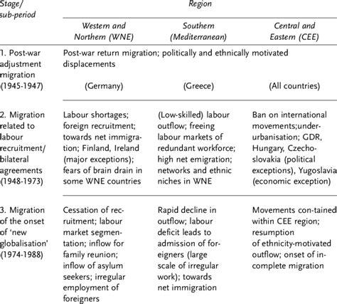 Sub Stages Of Post World War Ii Migration Processes Download