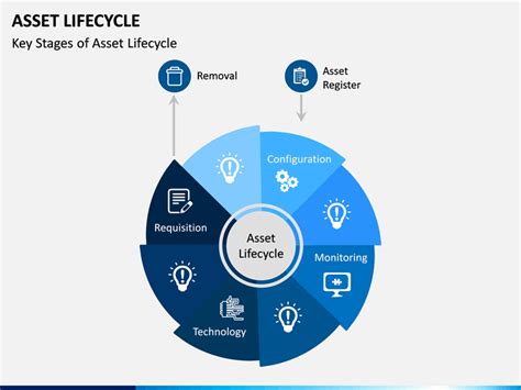 Asset Lifecycle PowerPoint And Google Slides Template PPT Slides