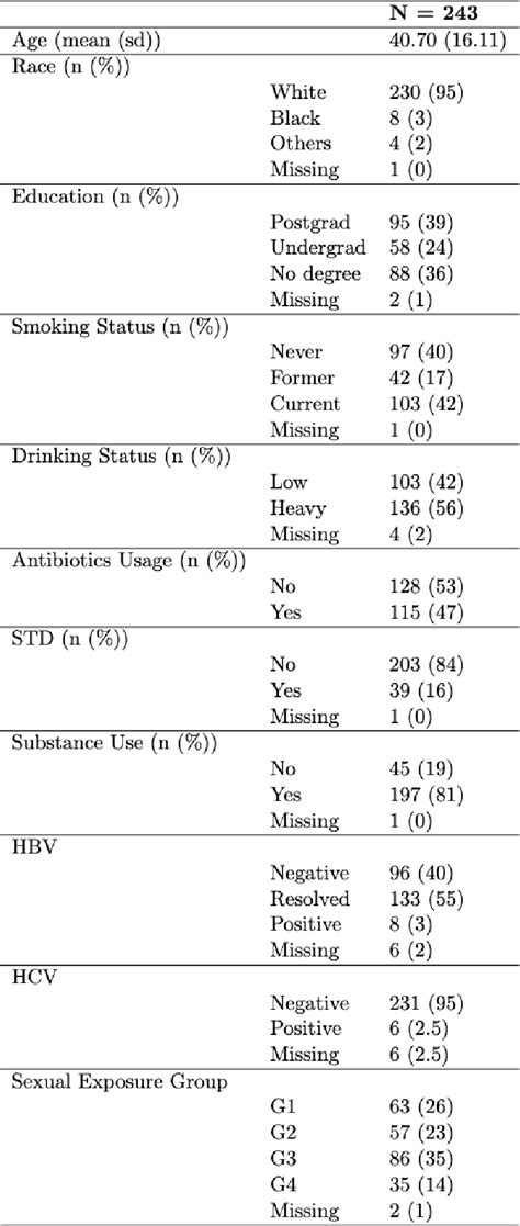 Table 1 From The Effect Of Sexual Behavior On Hiv 1 Seroconversion Is