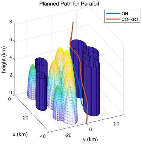 optimal path planning and tracking control methods for parafoil
