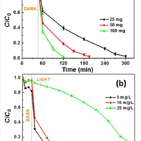 A Effect Of The Catalyst Concentration On The Photodegradation