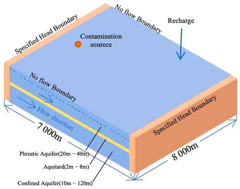 Development On Surrogate Models For Predicting Plume Evolution Features Of Groundwater
