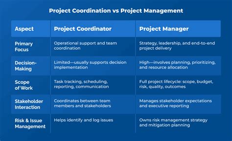 What Is Project Coordination Key Responsibilities Skills And Best