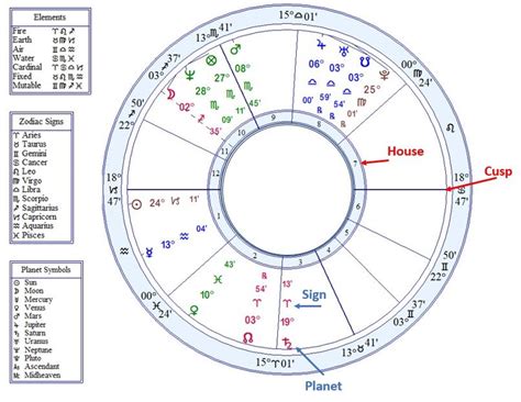 Zodiac Signs Chart Elements 60 Photos
