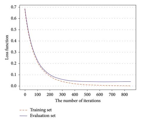 Diagram Of The Number Of Iterations And The Loss Functions Download Scientific Diagram