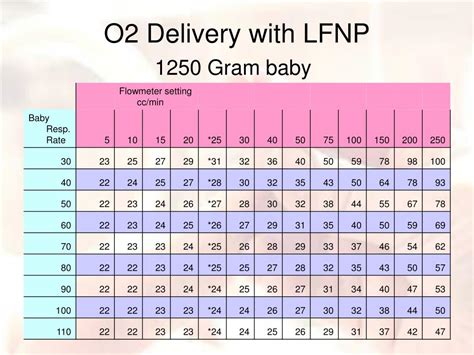 Ppt The Delivery Of Low Flow Oxygen In Neonates Made Interesting
