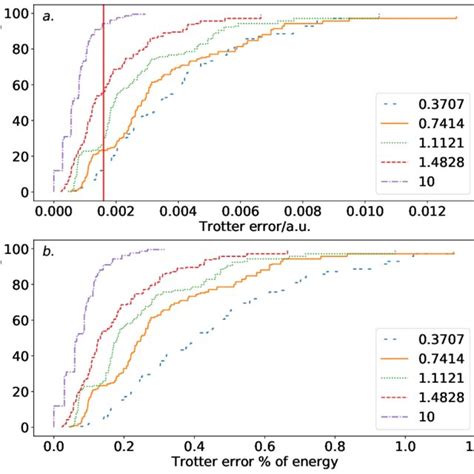 Distribution Of Trotter Errors By Ordering For Varying Bond Lengths For