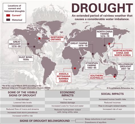 What Are Droughts