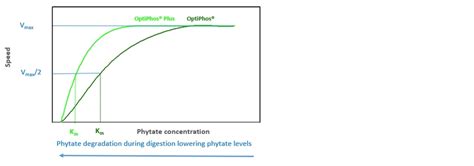 Improved Performance With Optiphos® Plus Huvepharma
