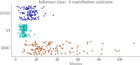 Variational Inference Accelerates Accurate Dna Mixture Deconvolution Forensic Science
