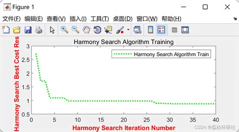 借助模糊逻辑将文化算法与和谐搜索相结合进行学习——文化和谐学习算法（matlab代码实现） 阿里云开发者社区