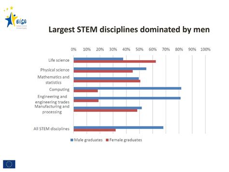 Women In Stem Progress Stalled Or Being Eroded Ppt Download