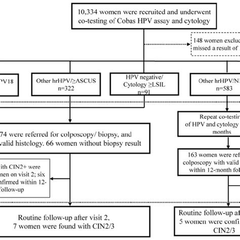 Flow Chart And Study Design Abbreviations Ascus Atypical Squamous
