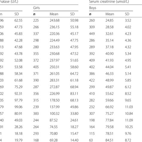 The Distributions Of Alkaline Phosphatase And Serum Creatinine By Age
