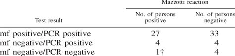 Results Of The Nested Polymerase Chain Reaction Pcr Assay Com Pared
