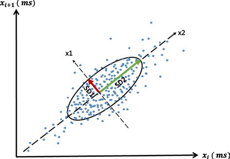 An Example Of The Return Map Sd1 And Sd2 Represent The Dispersion Download Scientific Diagram