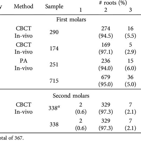 Number Of Roots Number Of Canals And Root Canal Configuration Of Download Scientific Diagram