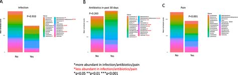 Microbial Profile Differs By Infection And Antibiotic Status A