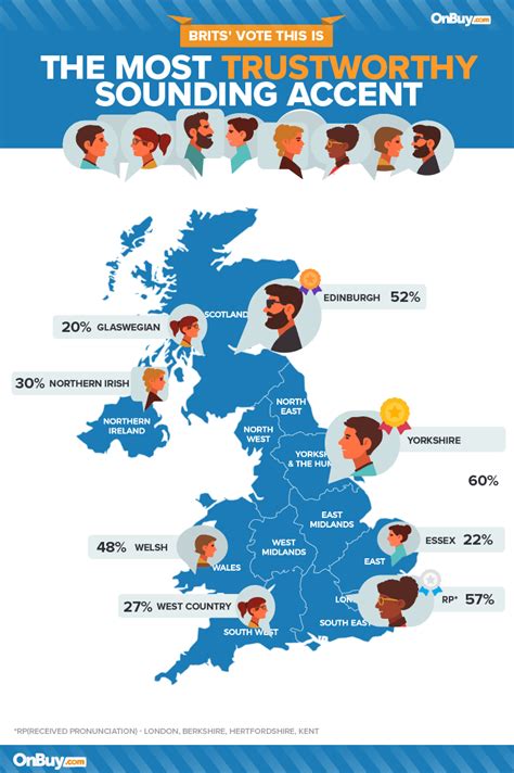 Yorkshire Accent Has Been Voted Most Trustworthy Accent In The Uk The