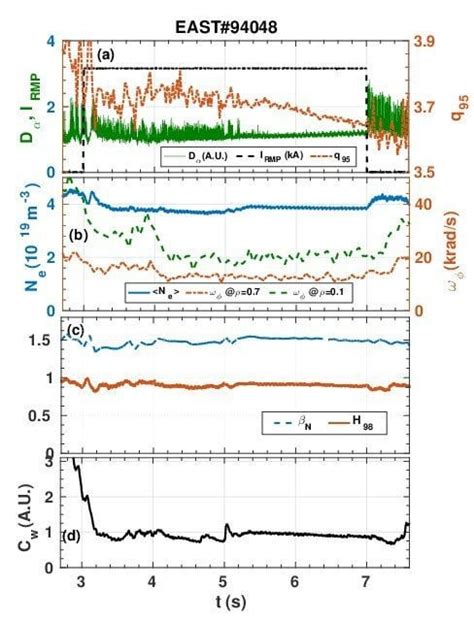 Integrated Edge Localized Mode Suppression And Divertor Power Flux Control For Iter Riter