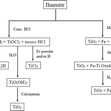 the flow chart of synthesizing tio2 from ilmenite via digestion in