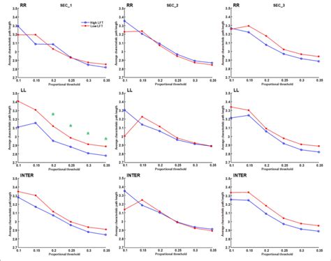 Average Characteristic Path Length Of The Inter Hemispheric And The Download Scientific