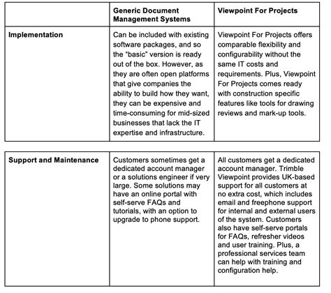 What Are The Benefits Of Using A Purpose Made Solution For Construction Project Documentation