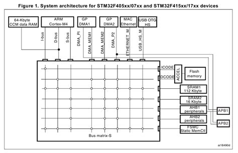 stm32 Основы — Обзор архитектуры и особенностей МК stm32f407 и ядра
