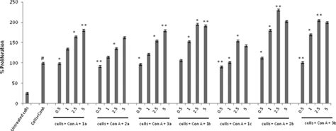 Proliferation Of Mouse Splenocytes By Con A 10 μm Alone And In