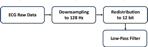 Figure 1 From Real Time Myocardial Infarction Detection Approaches With A Microcontroller Based