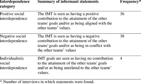 Frequencies On Types Of Social Interdependence Download Scientific