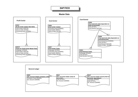 Sap Table Relation Pdf