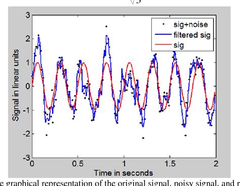 Figure 4 From Wavelet Transform Applied In Ecg Signal Processing Semantic Scholar