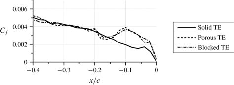 Streamwise Distribution Of Mean Wall Friction Coefficient C F For The