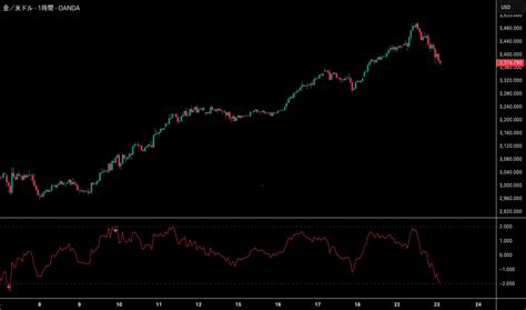 Movingaveragedeviationrate — インジケーターとストラテジー — Tradingview