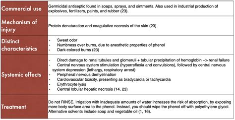 Caustic Skin Injuries — Taming The Sru