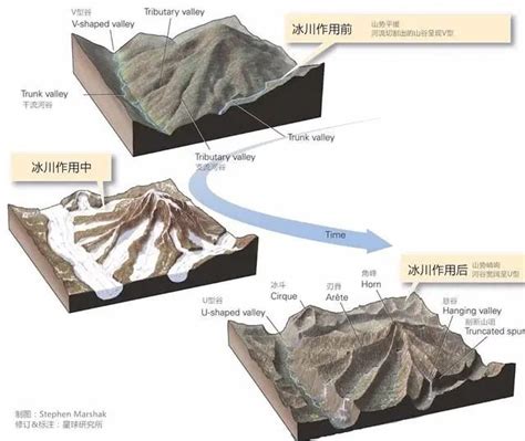 【地理拓展】冰川的剥蚀作用与冰蚀地貌，最专业的流水地貌解读，花岗岩峰林地貌发育形成过程示意图财经头条